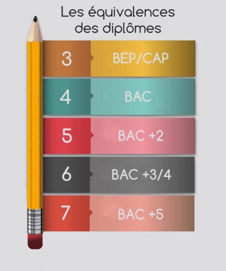Tout savoir sur les niveaux des diplômes et leur équivalence
